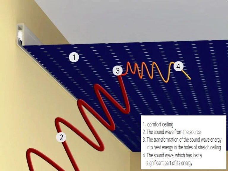 Acoustic Stretch Ceiling Material Membrane - OneStretchCeiling